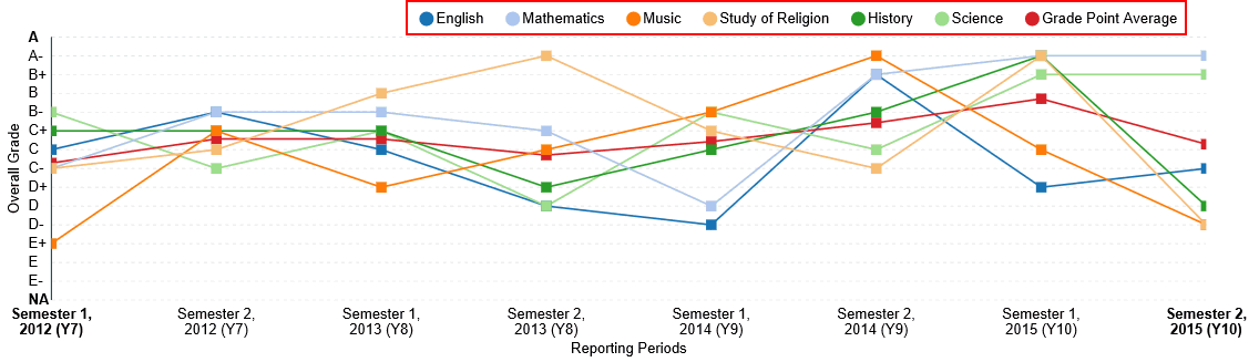 Academic Longitudinal Analysis (Line Graph)